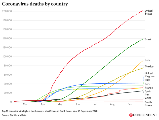 Coronavirus tracked: Global deaths hit 1m as more than 70 countries see ...