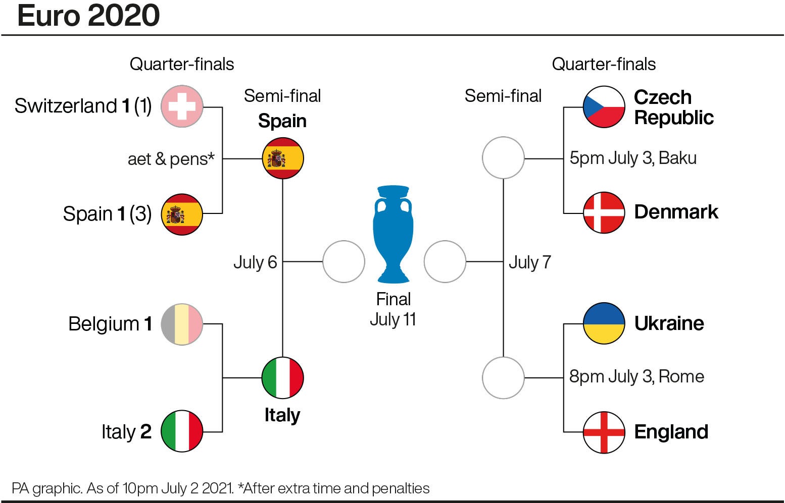 Euro 2020 matchday 23 – England and Ukraine collide for semi-final spot ...