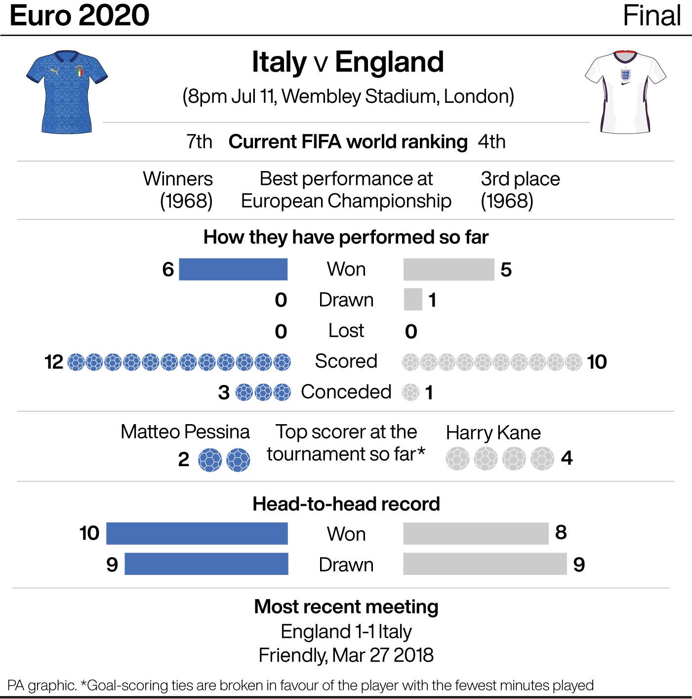 Euro 2020 matchday 30: All eyes on Wembley as England and Italy brace ...