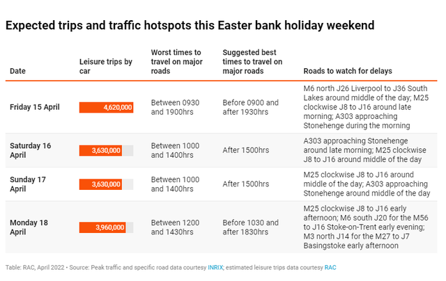 Ten worst Easter traffic hotspots holidaymakers warned to avoid as ...