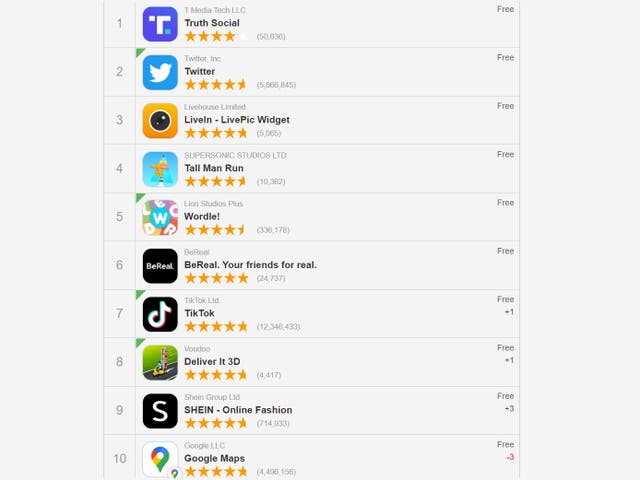 Truth Social overtakes Twitter to top US app charts | The Independent