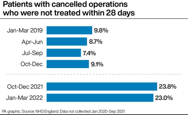 Nearly one in four patients with cancelled operations not seen within ...