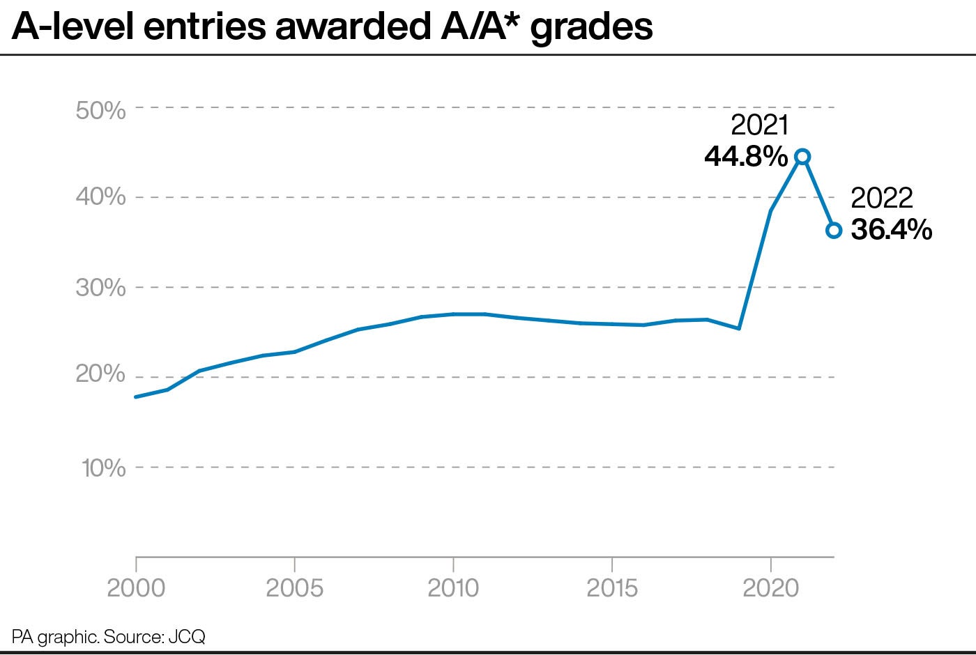 Key statistics in this year’s A-level results | The Independent