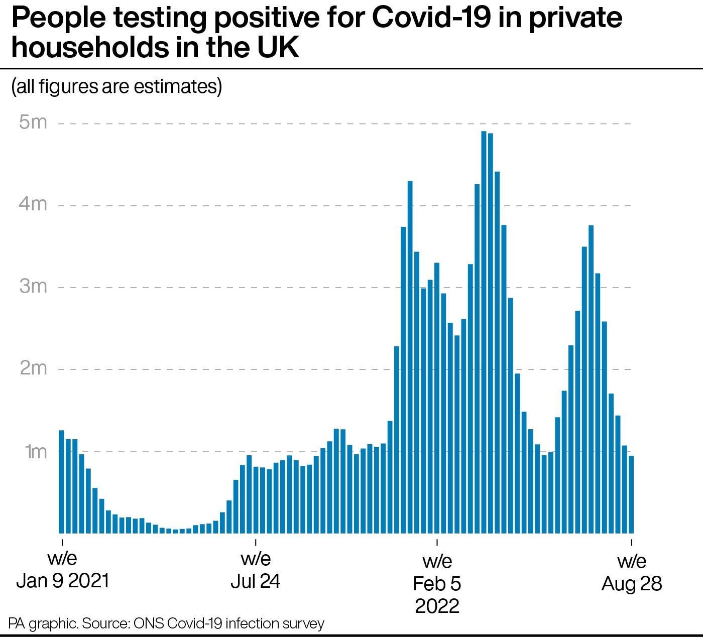 UK Covid-19 infections fall to lowest level for nearly 11 months | The ...