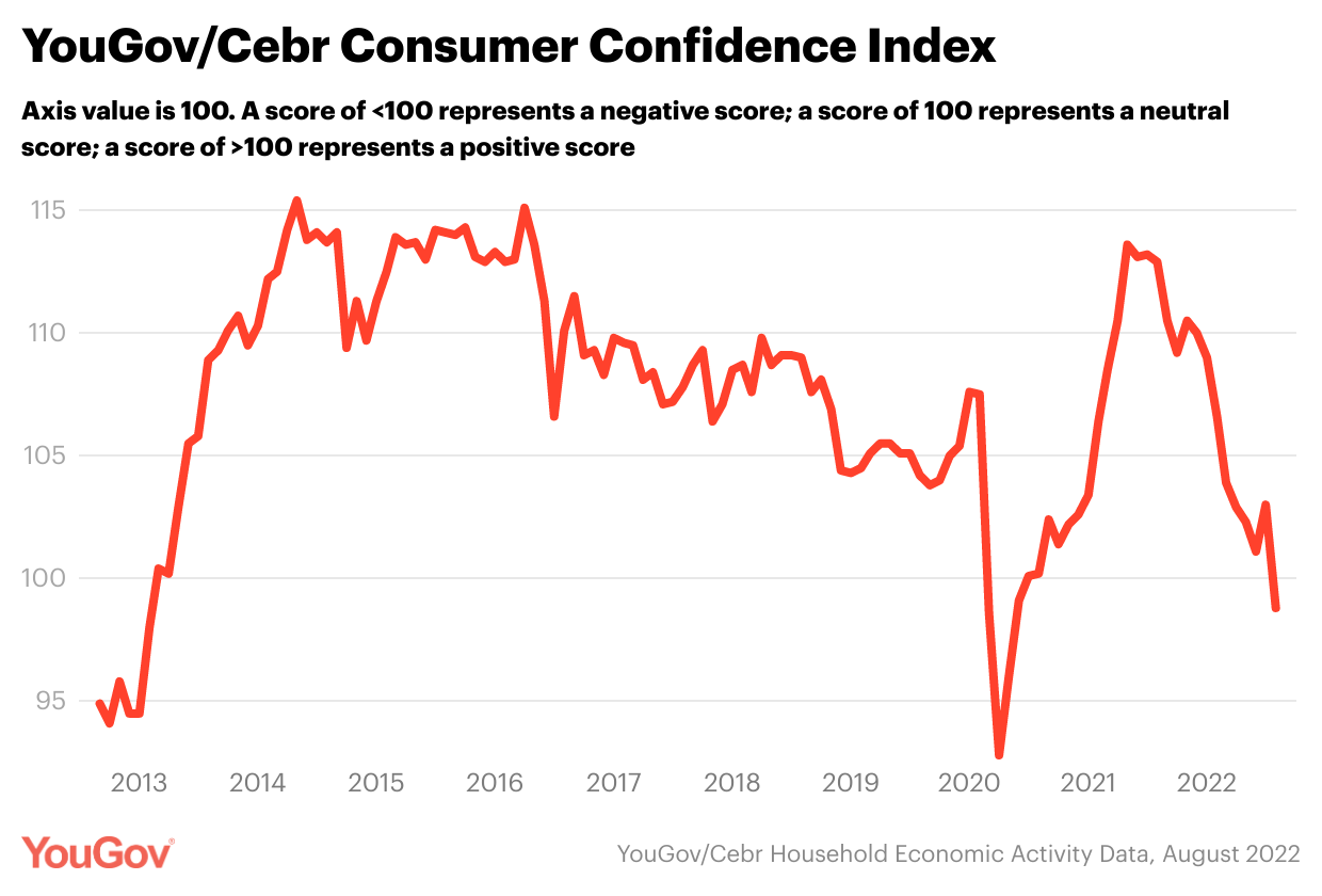 Consumer confidence sees steepest decline since early stages of ...