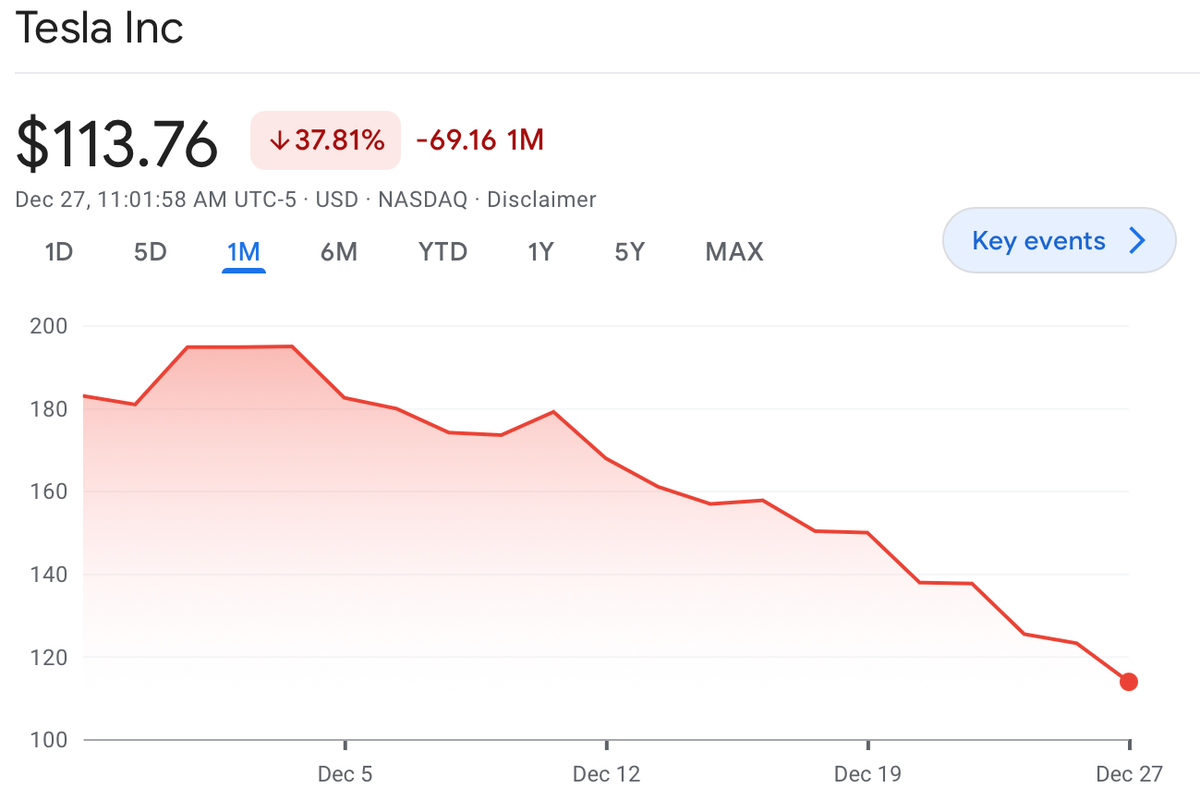 Tesla stock continues to crater as Elon Musk goes further down Twitter ...