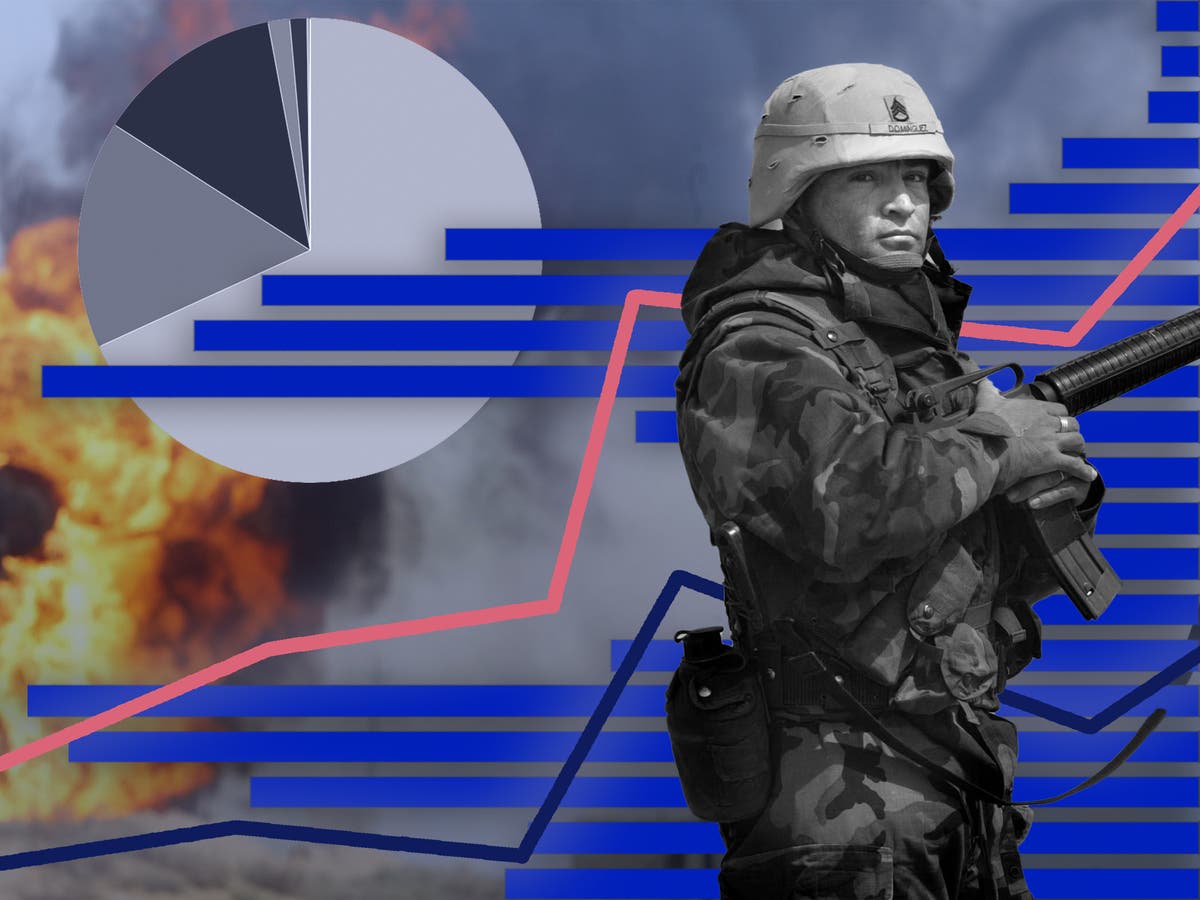 Twenty years on: The shocking numbers behind the Iraq war | The Independent