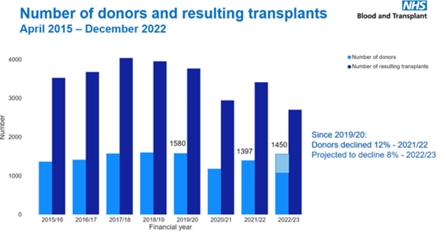 Transplant waiting list to hit 10-year high as more families refuse to ...