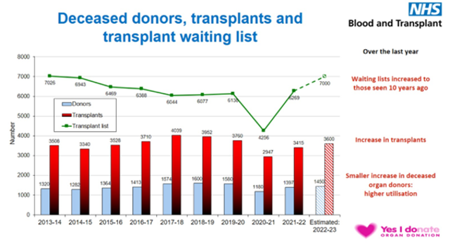 Transplant waiting list to hit 10-year high as more families refuse to ...