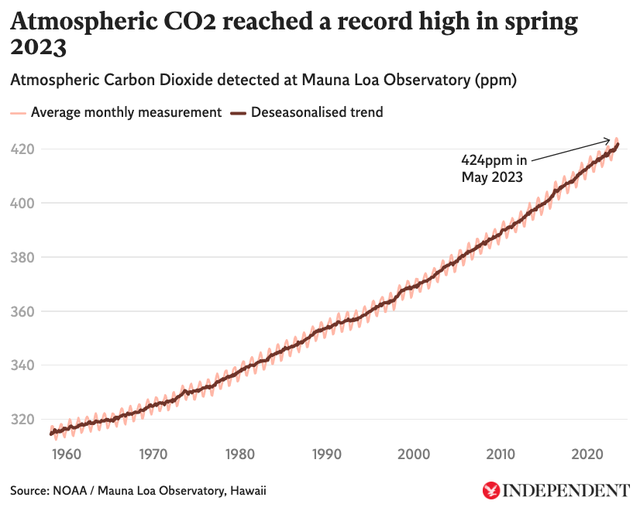 The five charts alarming scientists about the climate crisis | The ...
