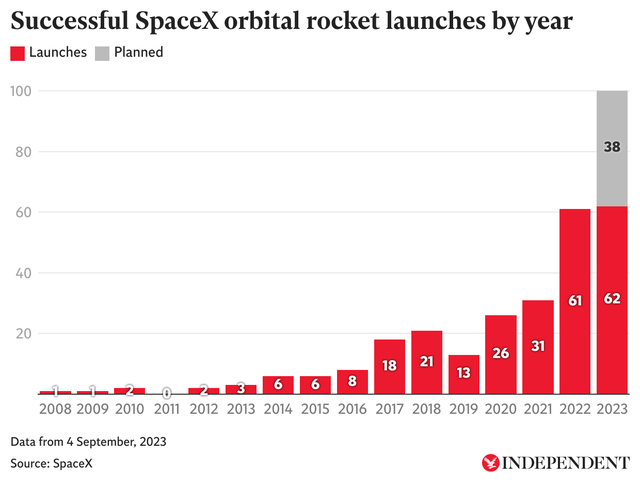 Elon Musk makes prediction for imminent Starship launch | The Independent
