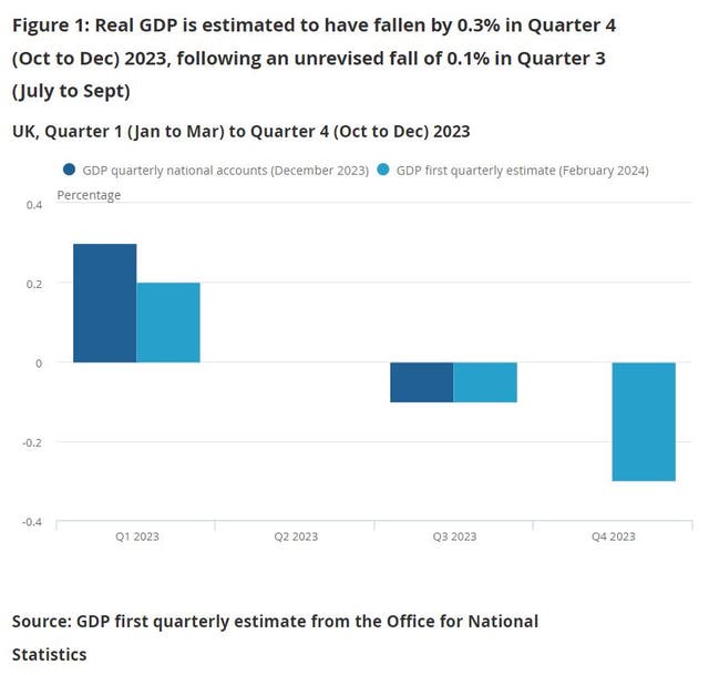 What does Britain being in a recession mean? | The Independent