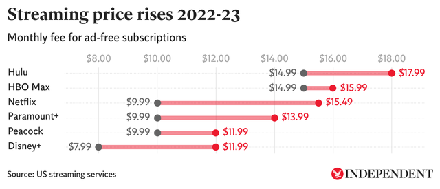 Streaming subscriptions now cost average users the same as cable TV ...