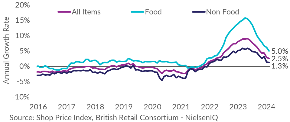 Food inflation slows to lowest rate since May 2022 | The Independent