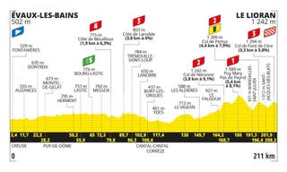 Tour de France 2024 stage-by-stage guide: Route maps and profiles for ...