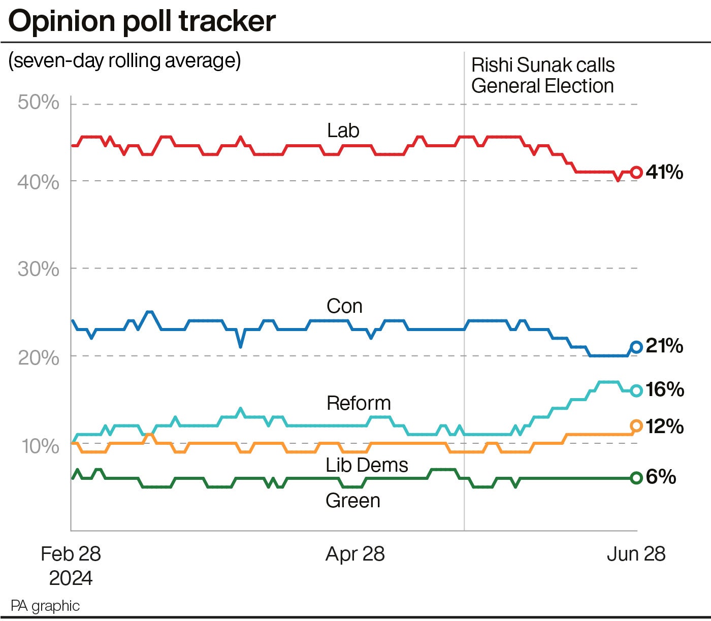 Opinion poll round-up with six days to go until General Election | The ...