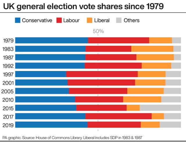 General election records and historical benchmarks | The Independent