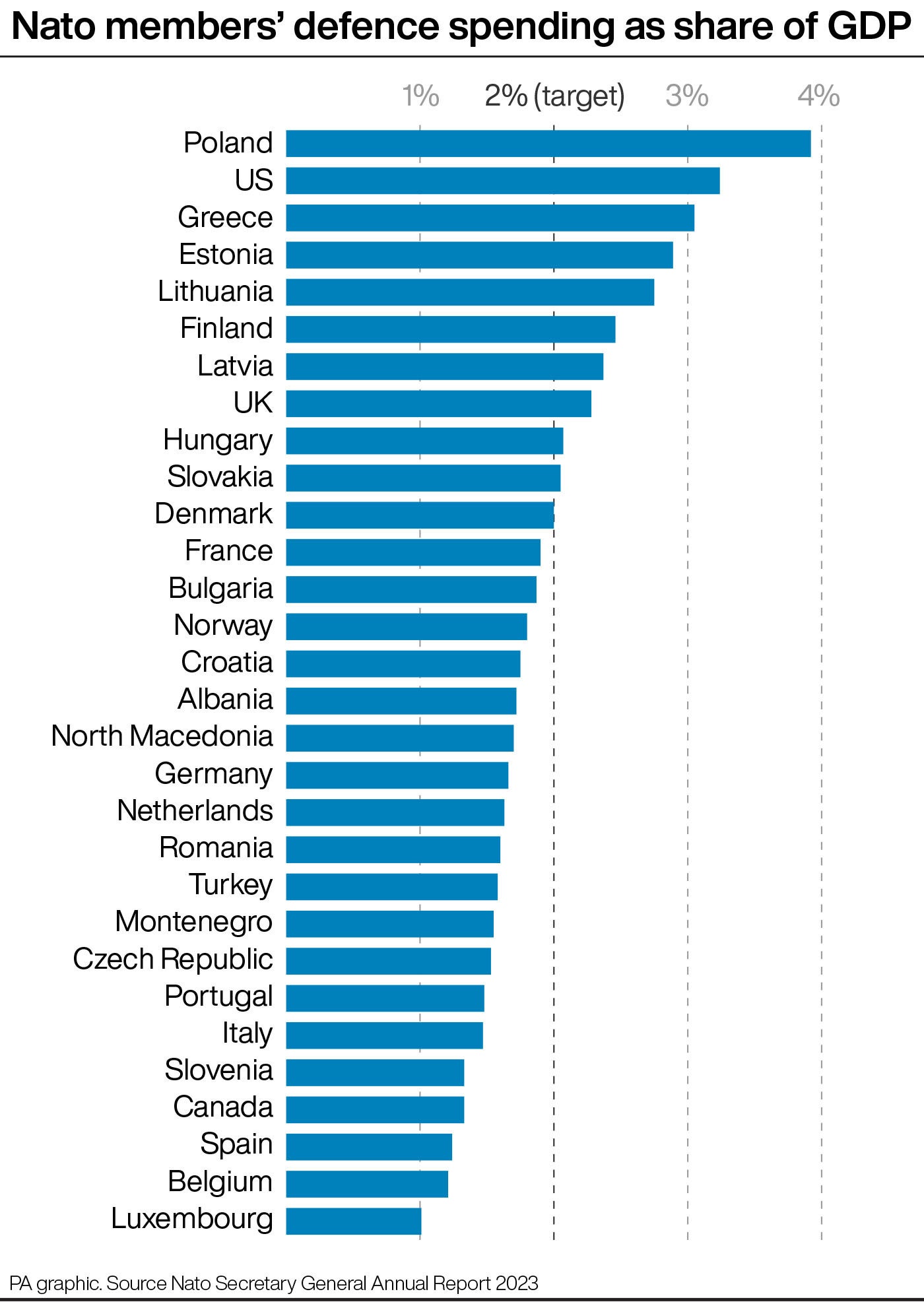 Defence spending: How Nato countries compare | The Independent