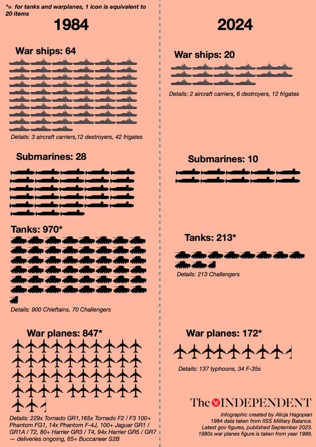 How UK’s strategic capabilities compare to the 1980s as defence review ...