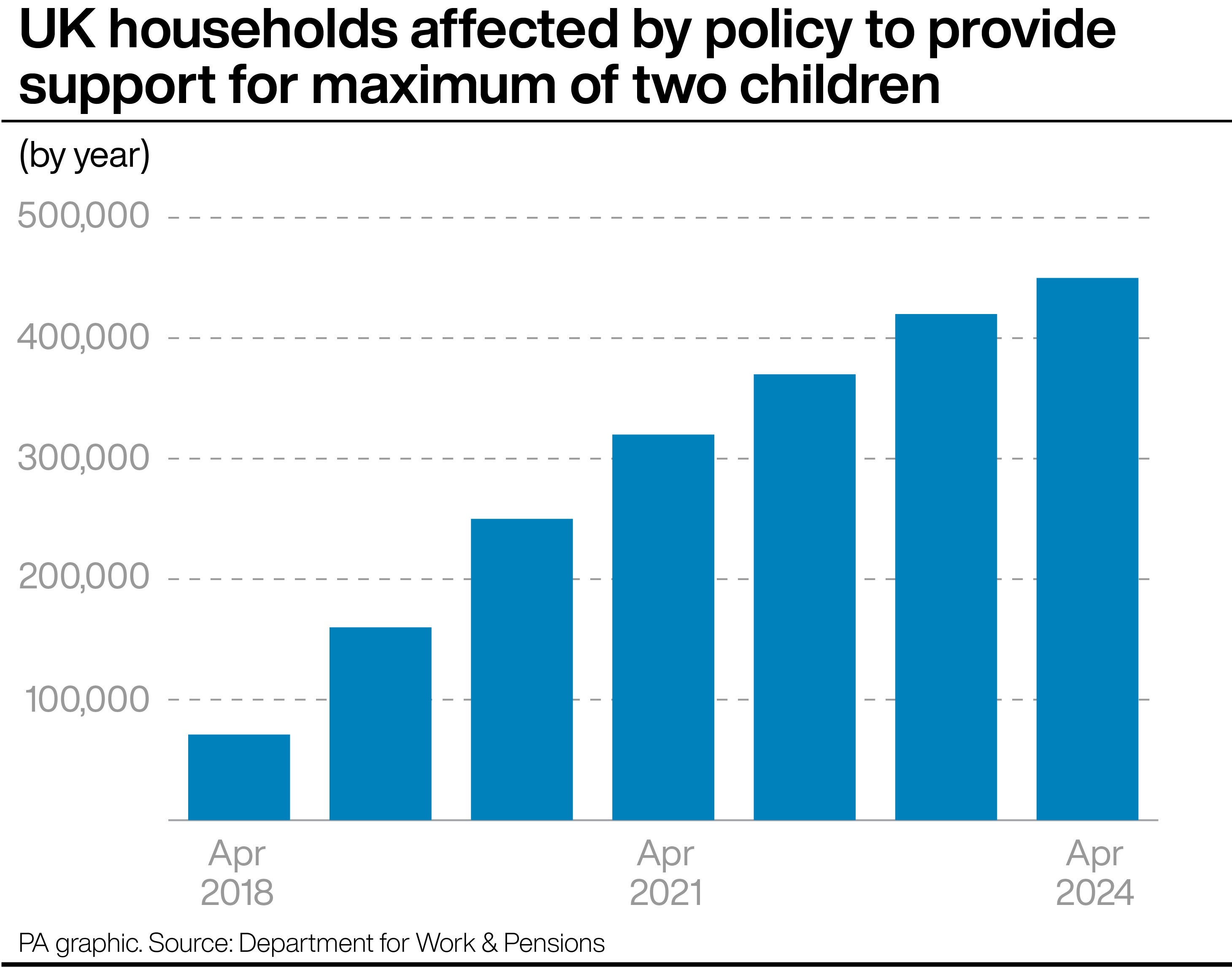 New child poverty taskforce already facing calls to scrap two-child ...