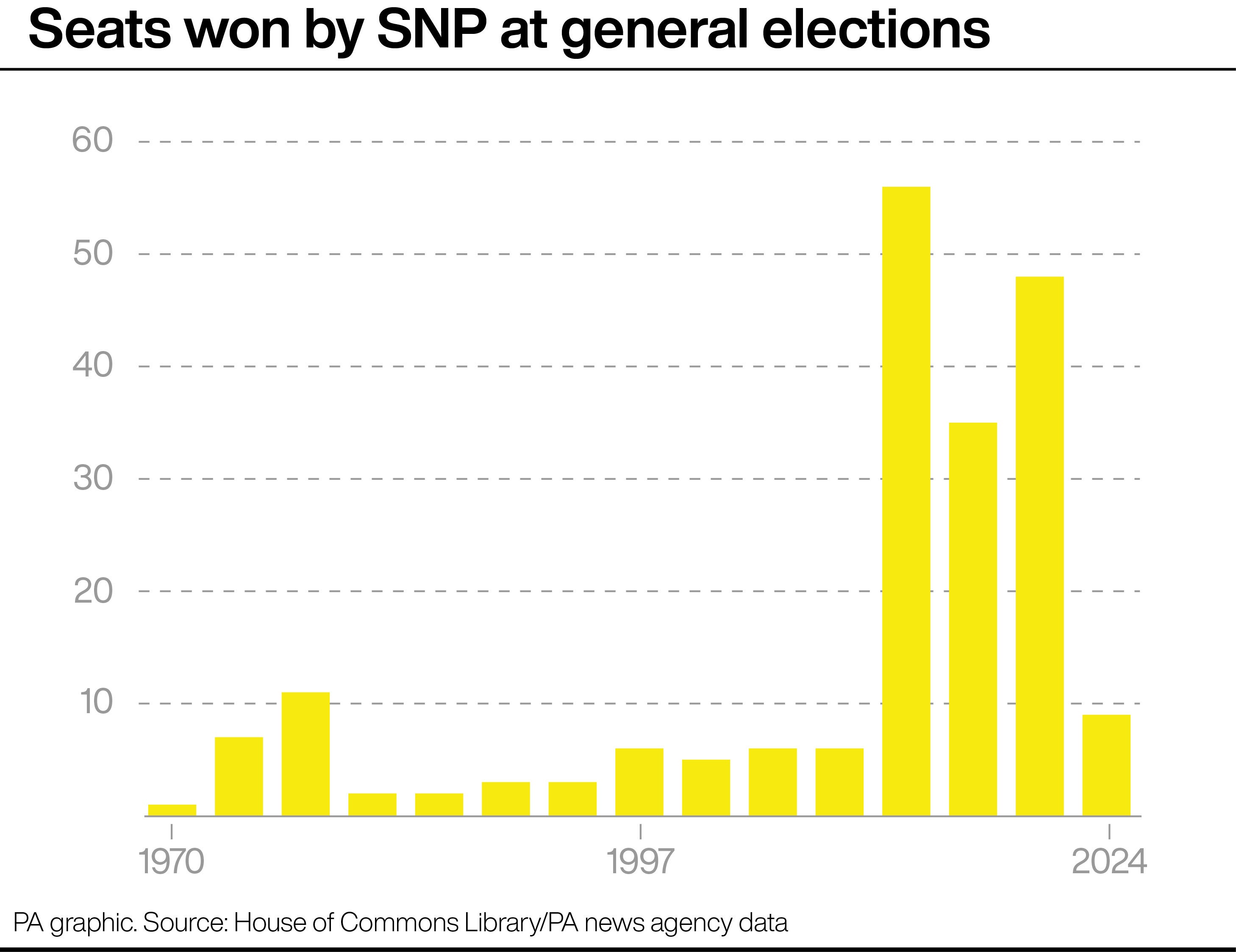 SNP in strong position despite election ‘setback’, Swinney says | The ...