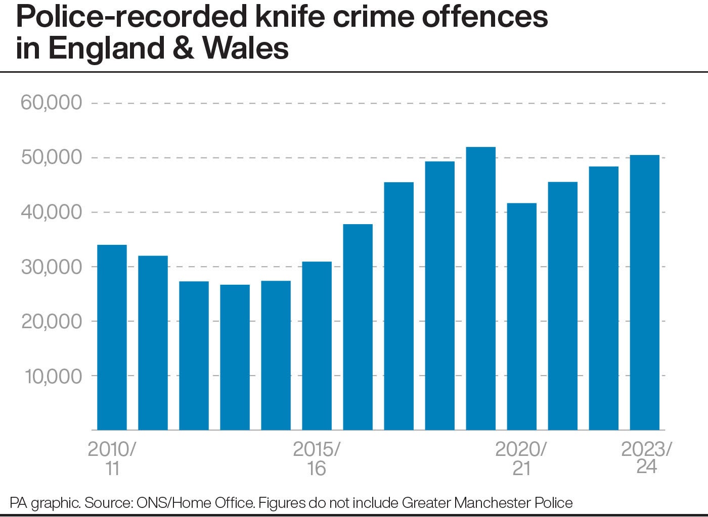 Knife crime offences in England and Wales: Key figures | The Independent