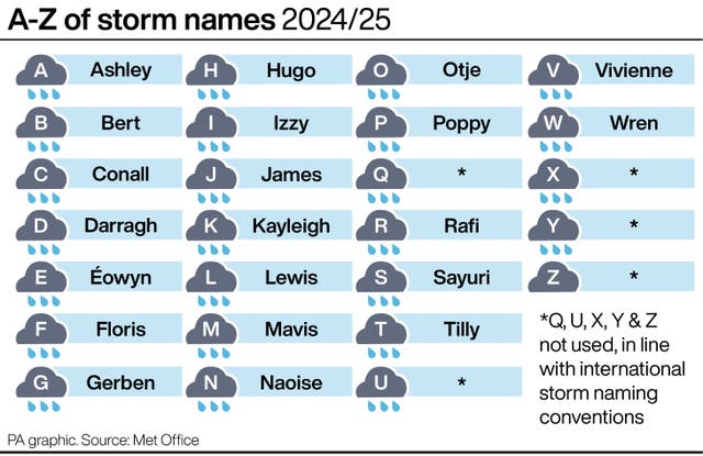 What comes after Storm Herminia? Future storm names for 2025 revealed ...