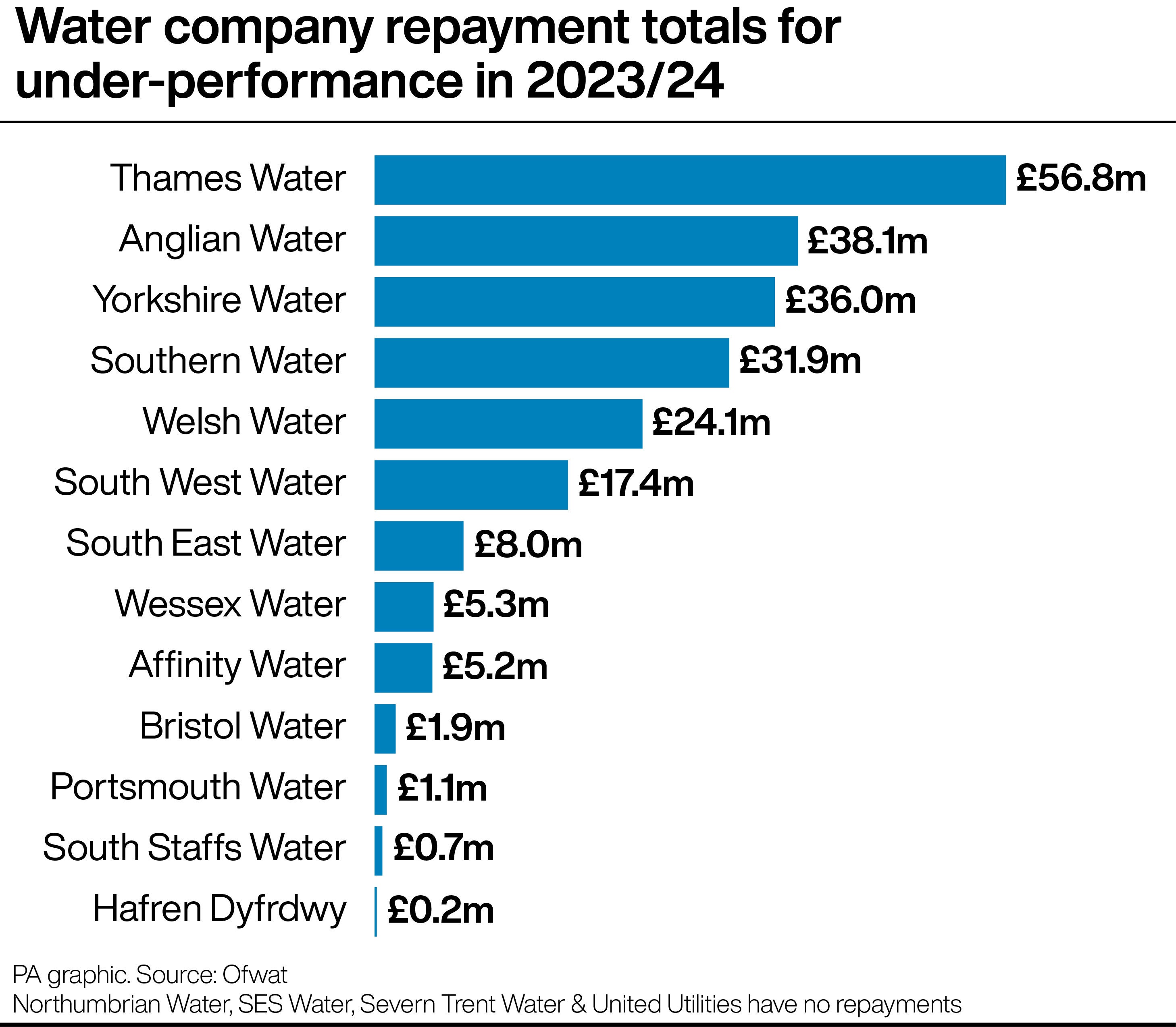 Ofwat orders water firms to pay £157.6m for missing performance targets ...