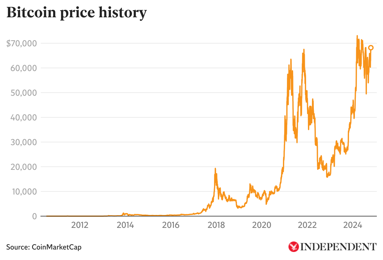 How Trump vs Harris became the first ever bitcoin election | The ...