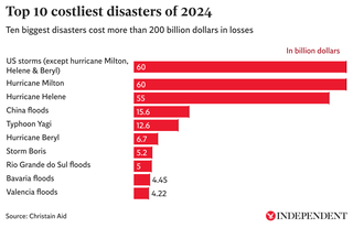 Hurricane Helene to Typhoon Yagi: Worst climate disasters of 2024 that ...