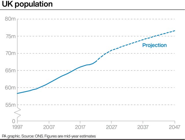 UK population to soar to 72.5 million by 2032 due to net migration rise ...