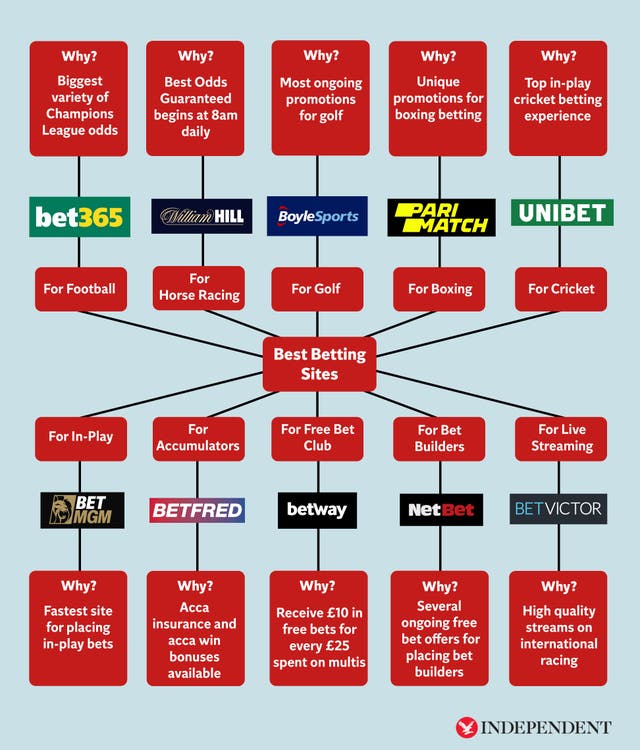 Betting Sites UK: Top 10 Online Bookmakers for June 2025 | The Independent