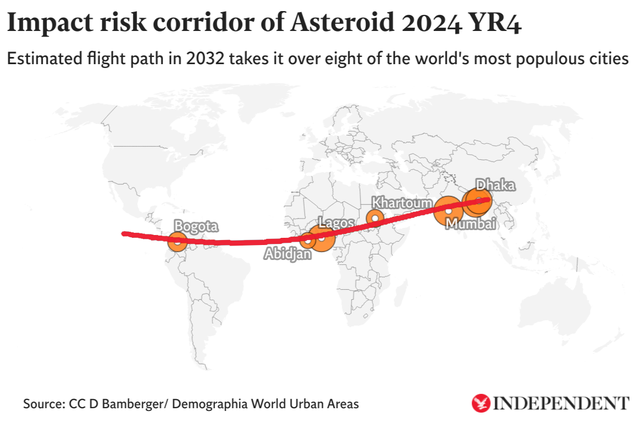 Asteroid 2024 YR4: More than 100 million people live in risk corridor, Nasa data shows | The ...