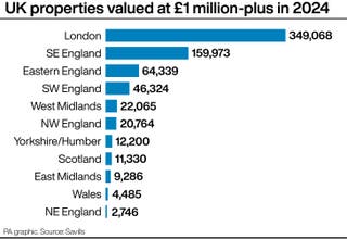 Here’s how many British homes are now valued at £1 million-plus | The ...