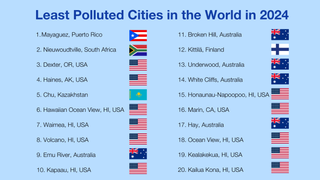 Only 17% of global cities had safe air in 2024, air quality report ...