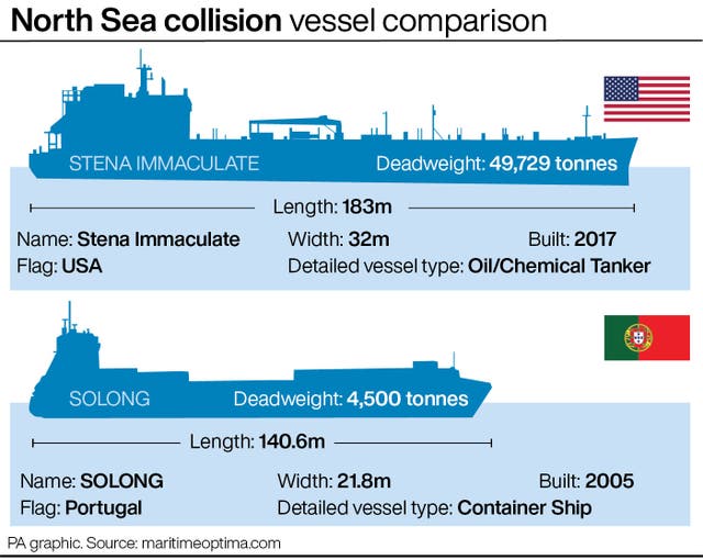 North Sea collision: Police granted more time to question ship’s ...