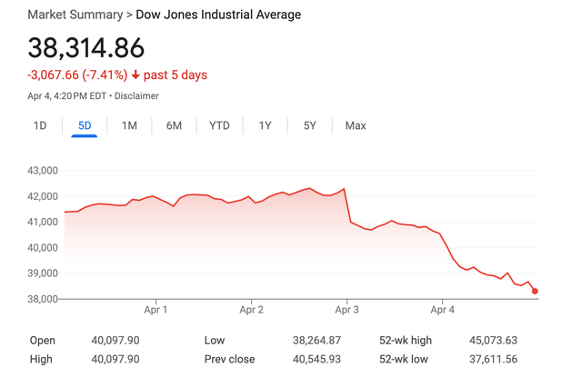 Stock futures drop again as Trump remains defiant on tariffs plan ...