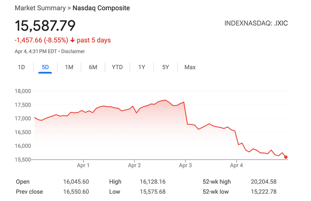 Stock futures drop again as Trump remains defiant on tariffs plan ...