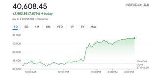 Dow surges nearly 3,000 points on news of Trump’s tariff pause: NASDAQ ...