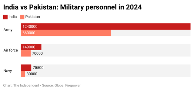 How do India and Pakistan’s armies and nuclear arsenals compare to each ...