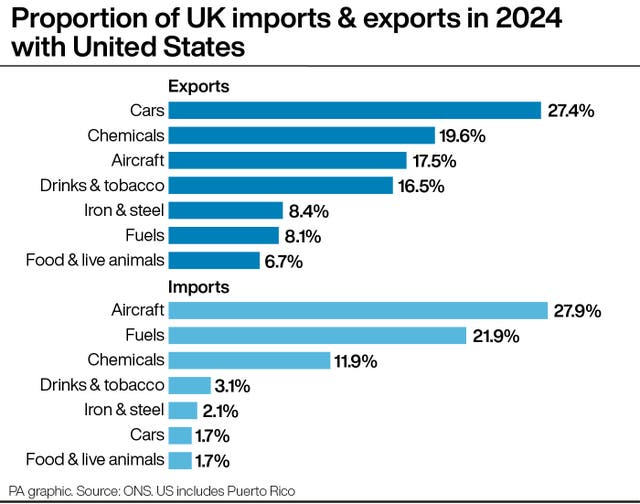 What was agreed in the UK-US trade deal – and has it benefitted the UK ...