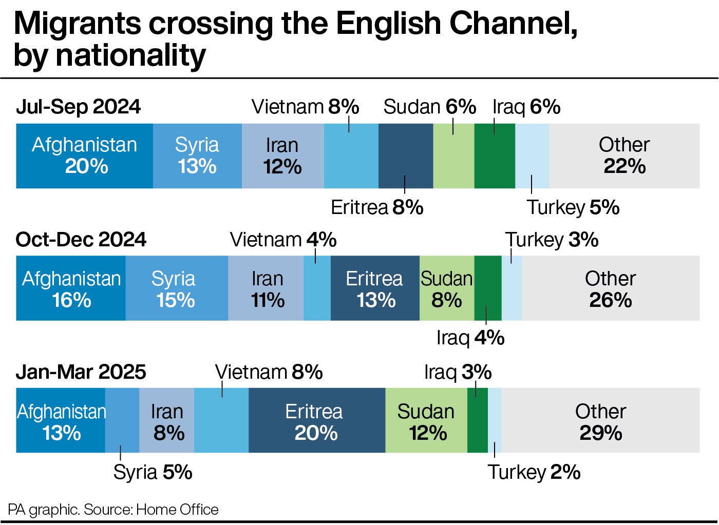 Eritreans now most common nationality of migrants crossing Channel ...