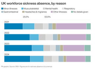 UK workers are taking fewer sick days as figures reveal new average ...