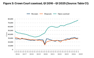 Crown courts at ‘breaking point’ as backlog reaches new record high ...