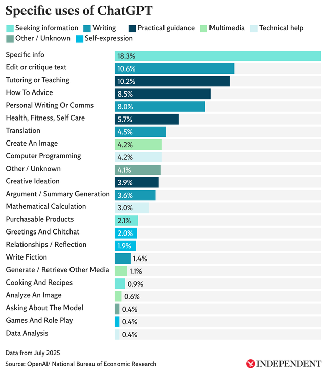 What people are really using ChatGPT for – and it’s not what you think ...