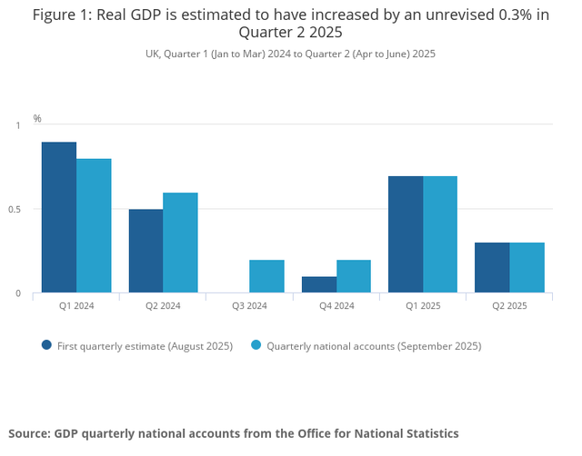 Business news live: UK economy grew 0.3% in second quarter but ...