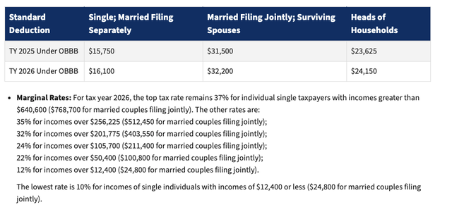 IRS unveils federal income tax brackets for 2026 — how those changes ...