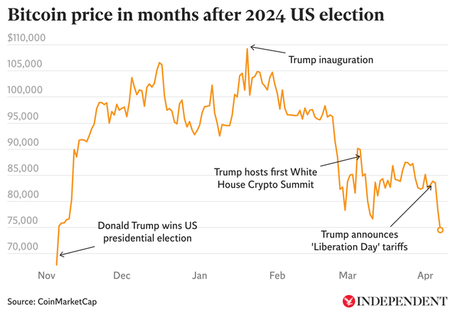 How Trump triggered the biggest crypto crash in history | The Independent
