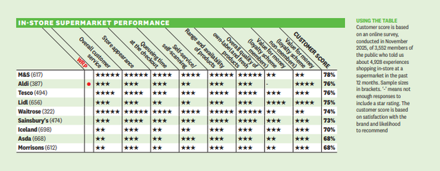 UK’s favourite supermarket revealed, according to customer satisfaction ...