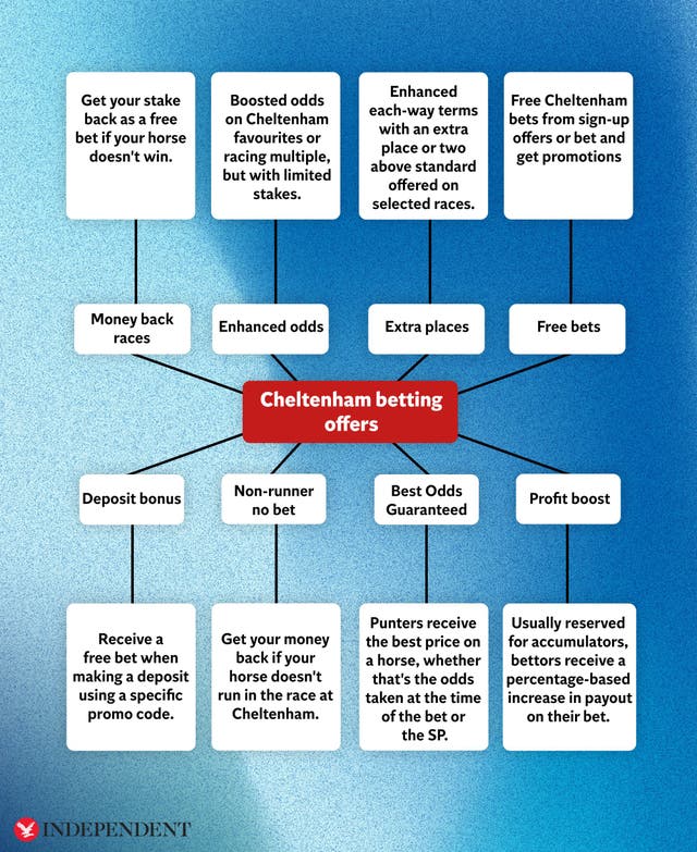 Cheltenham Free Bets | Cheltenham Festival Betting Offers | The Independent